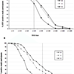 Reverse cumulative distribution curves.