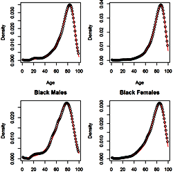 Fit of new distribution to life table data.