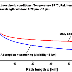 Comparison of atmospheric transmissivity with and without scattering ...