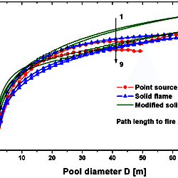 Comparison of point source model and modified solid flame model with ...