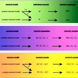 Connection between network model, networks and a complexity measure ...