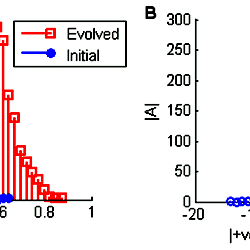 Two sets of histograms showing the sensitivity () and edge balance for ...
