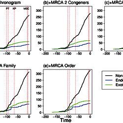 Lineage-through-time plots.