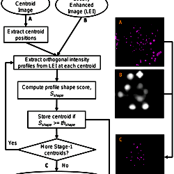 Procedure for refining the results of initial centroid detection (Stage-2).