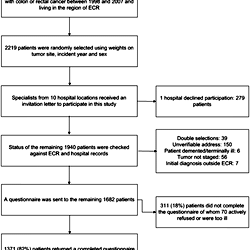 Flow-chart of the data collection process.