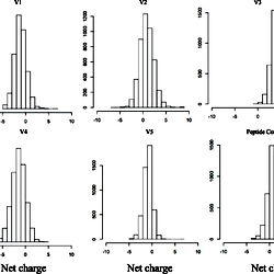 Net charge distribution of the variable regions.