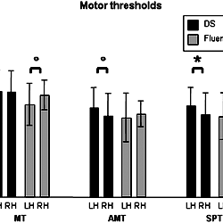 Motor thresholds in the stuttering and fluent speakers groups.
