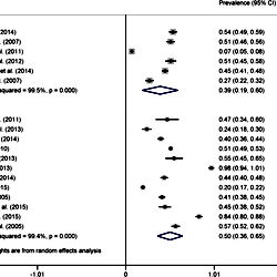 Forest plot showing pooled estimates of prevalence of LTBI according to ...