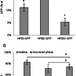 Comparison of HFBII and HFBIV to HFBI.