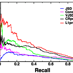 PR curves of five methods on the Data63 dataset.