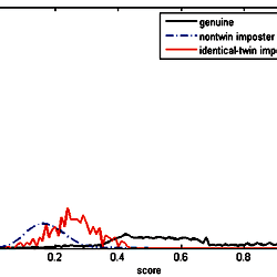 Score distributions for genuine, identical-twin imposter and non-twin ...
