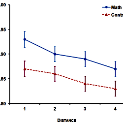 The distance effect on log(RT) by group in the non-symbolic comparison ...