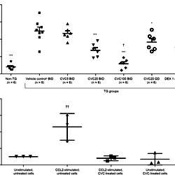 CVC Effect on Monocyte/Macrophage Migration.