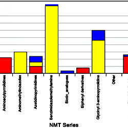Bar chart showing numbers of active compounds in each chemical series.