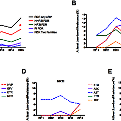 PDR temporal trends.