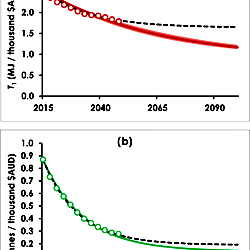 Is Decoupling GDP Growth from Environmental Impact Possible? - Fig 3