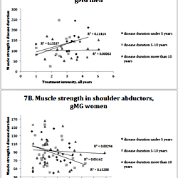 Muscle strength in shoulder abductor muscle groups in gMG men (7A) and ...