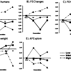 Selection response for the selection lines in each generation.
