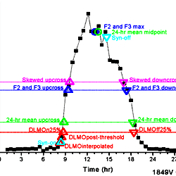 Phase Markers from Six Method Types of Analyzing Melatonin Data.