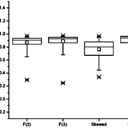Goodness of fit using Adjusted-R2 for four curve-fitting methods.