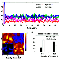 Evolution of domain associations.