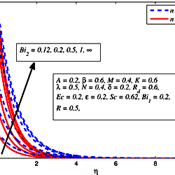 Effect of Bi2 on concentration for two different n.