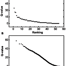 Ranking of the Q-values.