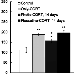 Effects of 8 or 14 days of treatment with photic stimulation and ...