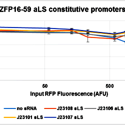 Inverter data showing effect of different constitutive promoters from ...