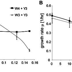Negative control experiments.