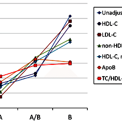 Mean LDL-P vs. LDL density phenotypes with covariate adjustments.