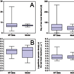 Comparison of characteristic statistics between MT data and model ...