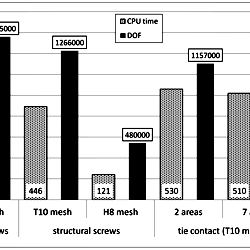 Elapsed total CPU time for one equilibrium iteration.
