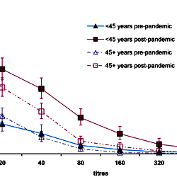 Reverse cumulative distribution curves before and after the pandemic by ...