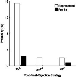 Prevalence of post-final rejection strategies.