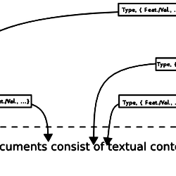 An annotation graph.