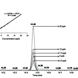 A GC–MS chromatogram of all standard solutions and a standard curve ...