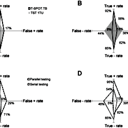 The deviation features of the T-SPOT.TB, TST in single or combination way.