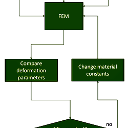 Flowchart of the inverse modeling process to retrieve the material ...