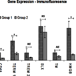 Mean fluorescence intensity for the evaluation of gene expression ...