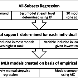 The REVs procedure outlined (MLR = Multiple Linear Regression).