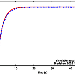 Validation of autophosphorylation on Thr286 of CaMKII.