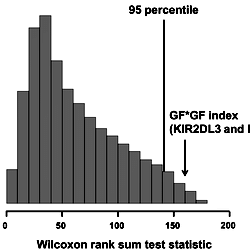 Empirical distribution of the Wilcoxon rank sum test statistics.