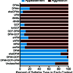 Occurrence of syllable types during aggression or appeasement.