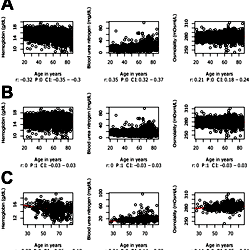 The correlation between selected blood markers and age.