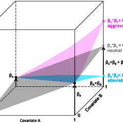 Interaction effects calculated by multiple linear regression.