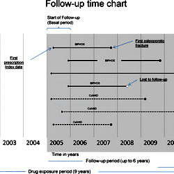 Follow-up time chart.