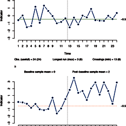 Example run charts with and without a shift in sample mean.