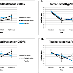 Mean values and standard errors of the mean scores on the Inattention ...