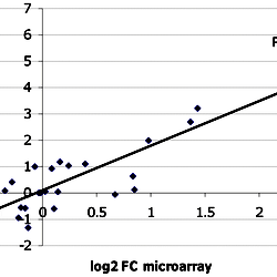 Correlation coefficients of log2 fold changes (FC) by RT-qPCR and ...